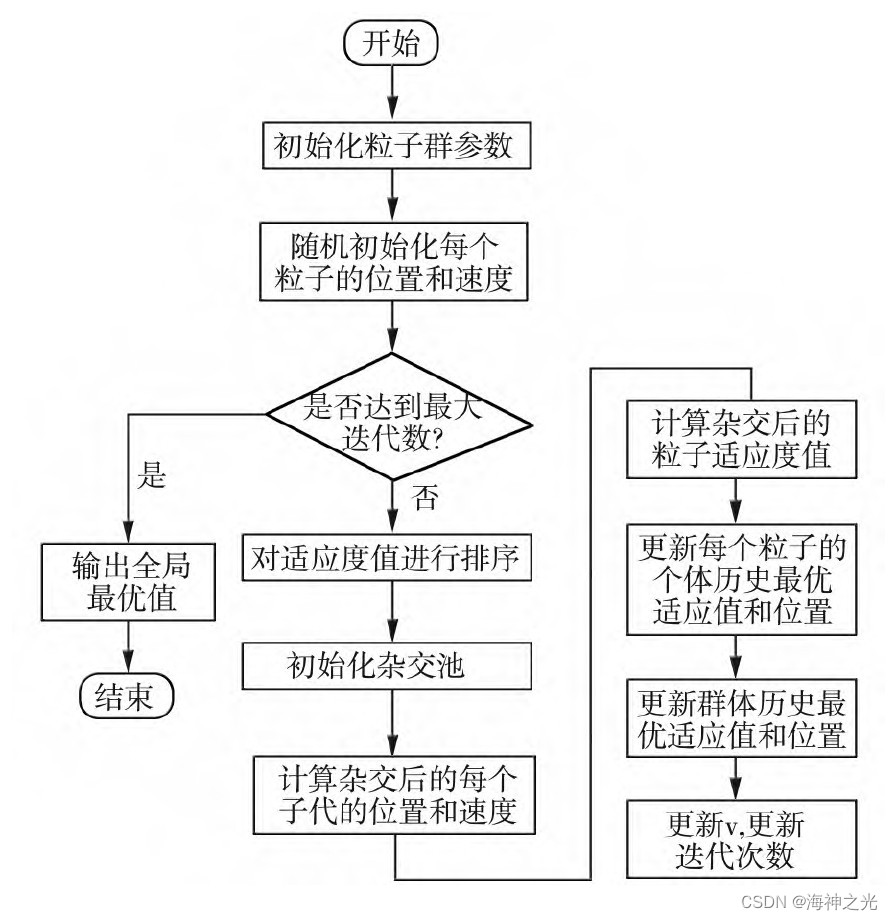 【优化控制】基于matlab粒子群算法优化pid船舶航迹控制【含matlab源码 2332期】控制优化流程图 Csdn博客