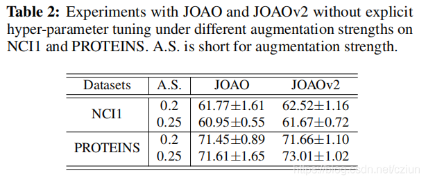 【论文阅读】JOAO：Graph Contrastive Learning Automated-CSDN博客