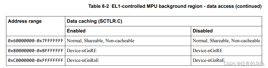 Armv8-R系列之Device_nGnRnE属性是什么？-CSDN博客