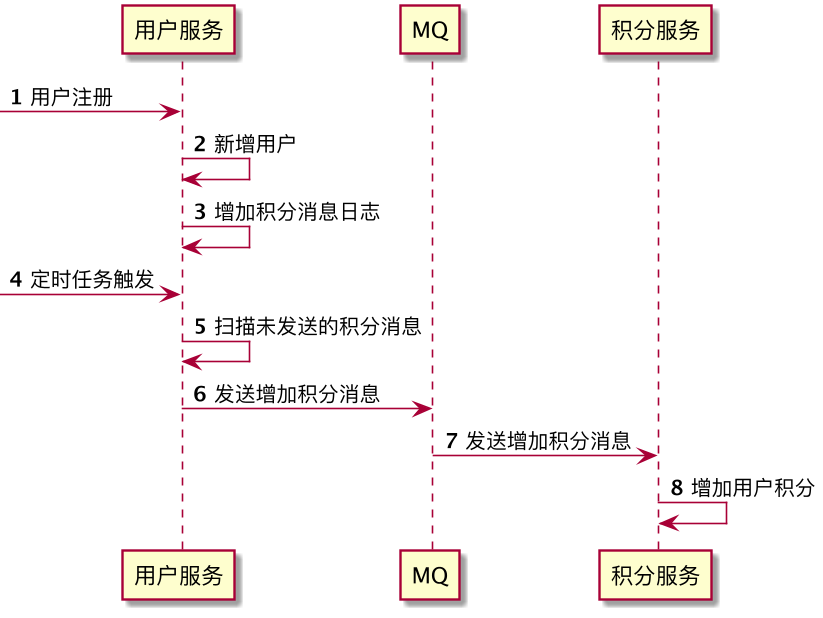 分布式事务（四）：分布式事务解决方案之可靠消息最终一致性可靠消息最终一致性方案 Csdn博客