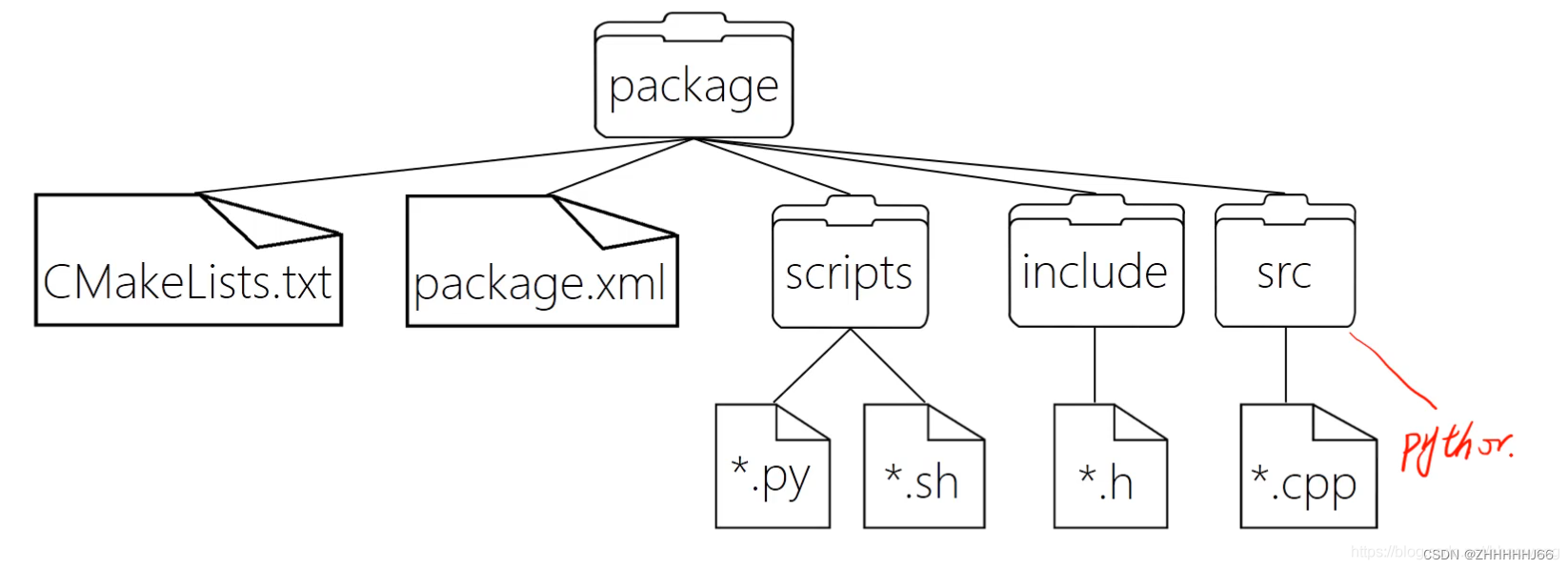 ros中的cmakelists作用_ros2 python cmakelists-CSDN博客