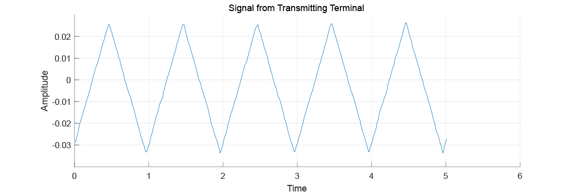 【Pluto SDR】简单模拟通信系统_怎么用matlab的pluto发送信号-CSDN博客