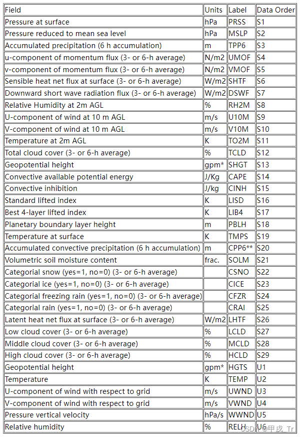 python——GDAS1数据处理并转为netCDF格式-CSDN博客