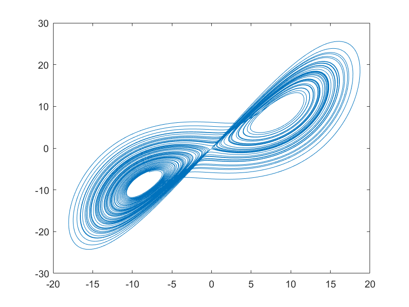经典Lorenz混沌映射代码实现（MATLAB）_lorenz映射-CSDN博客