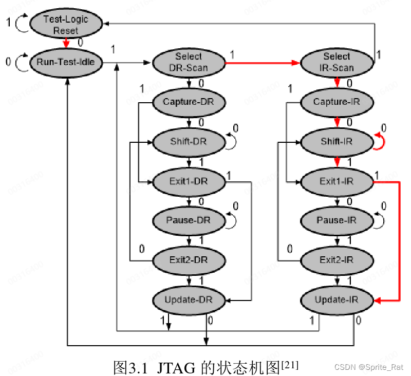 芯片的JTAG结构_jtag tap-CSDN博客