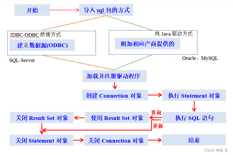 JDBC基础篇总结上篇-CSDN博客