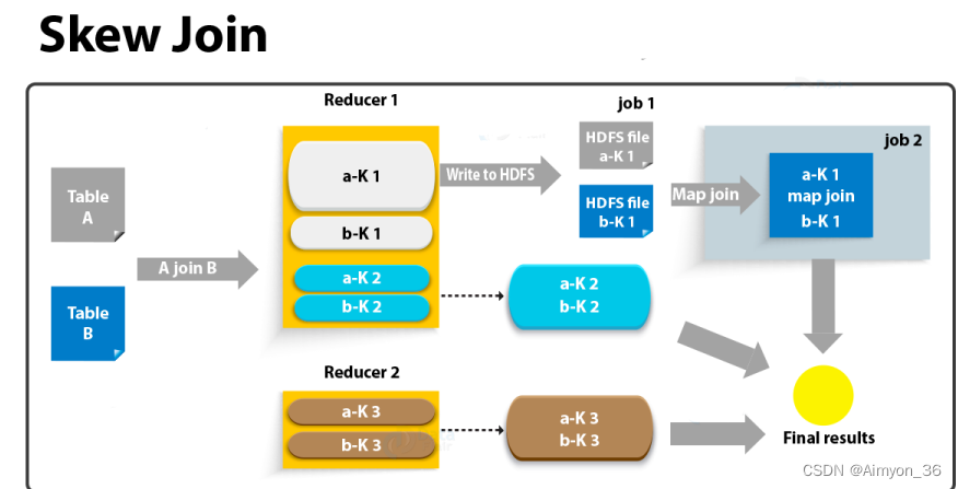 Apache Hive_backet map join 和 sort merge backet map join 区别-CSDN博客