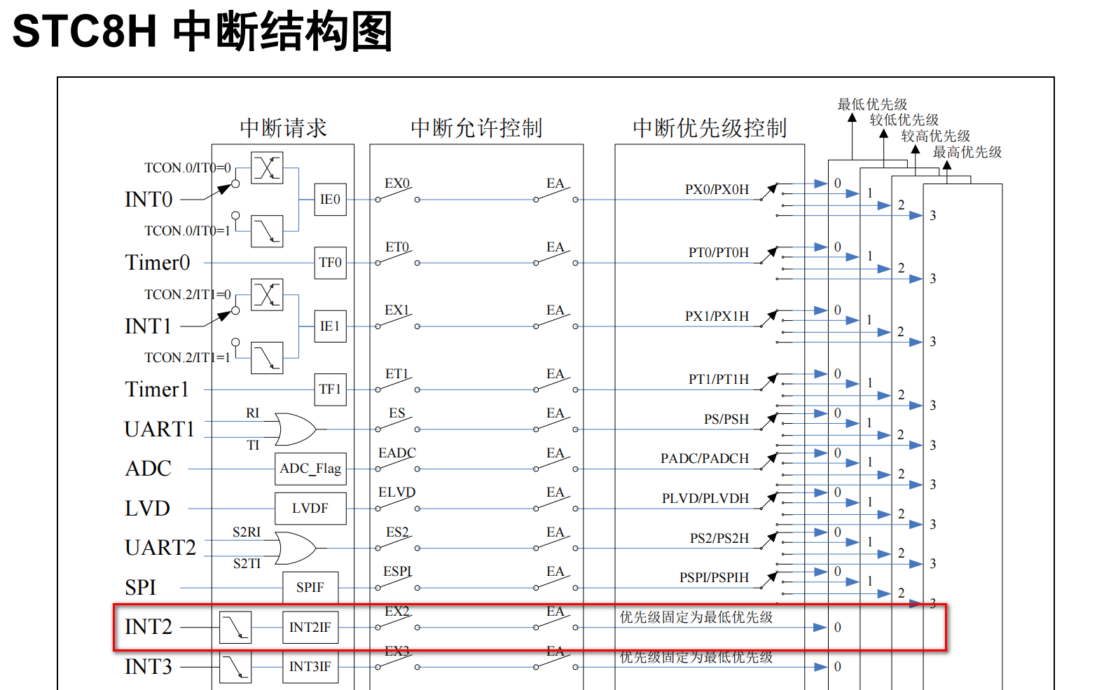 STC8H1K08 - INT2 - 下降沿触发外部中断 2_stc8h1k08引脚图-CSDN博客