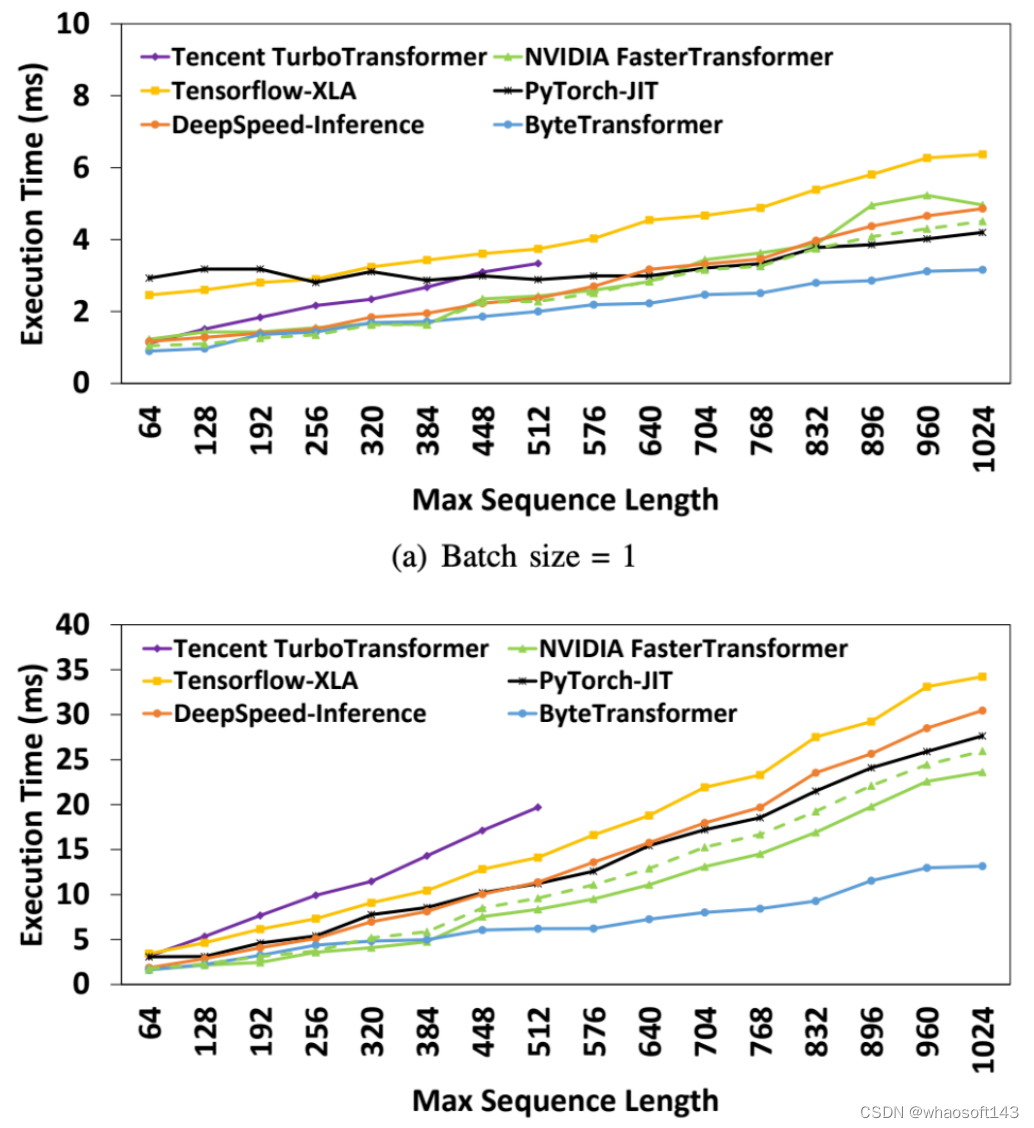 ByteTransformer_gemmgrouped a b c-CSDN博客
