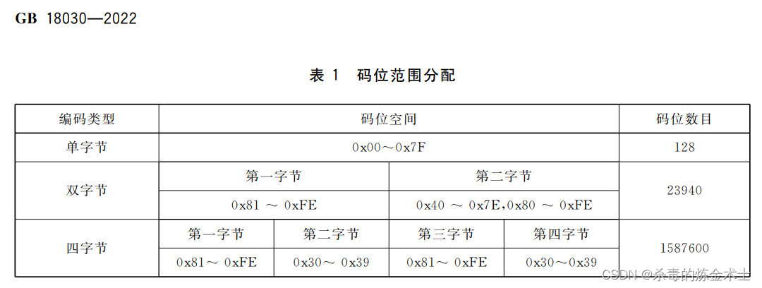 依据国标文件使用python生成gb18030 2022的全部码位gb18030 2022编码集 Csdn博客