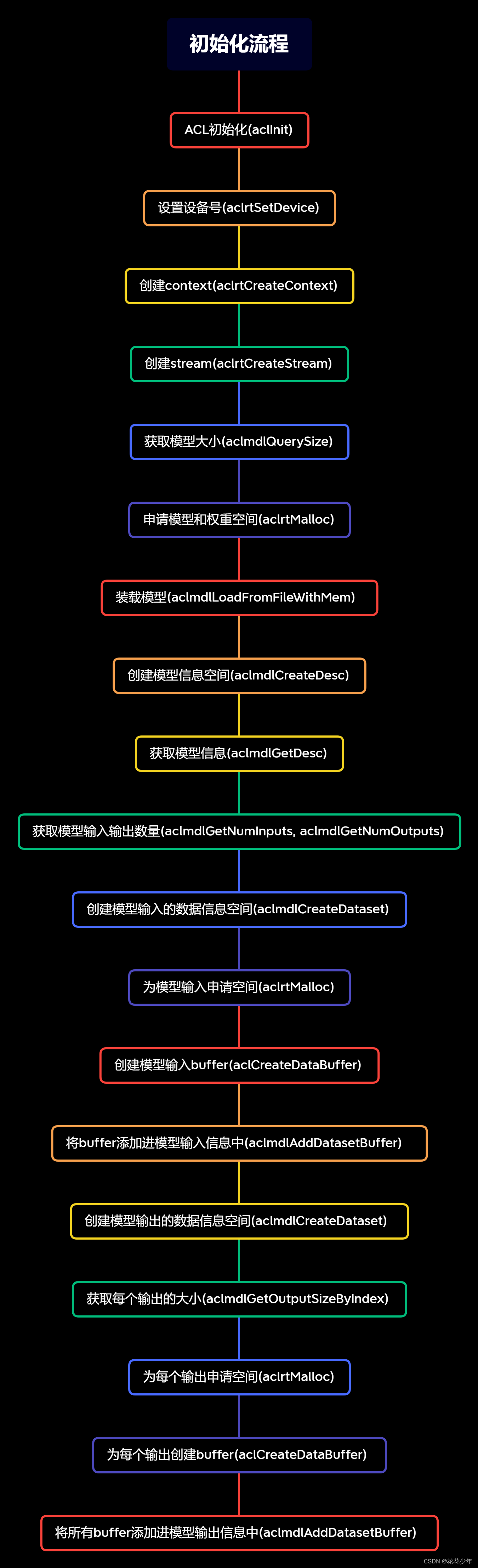 华为Ascend昇腾CANN详细教程（二）_华为cann商业版收费吗-CSDN博客