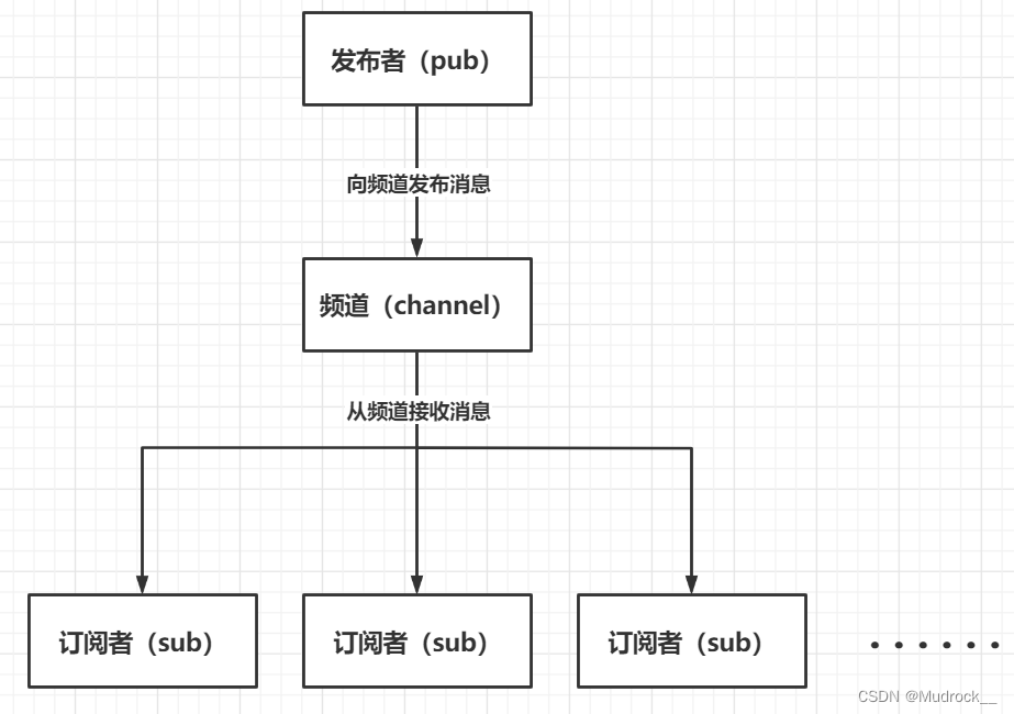 Redis 发布订阅 Csdn博客