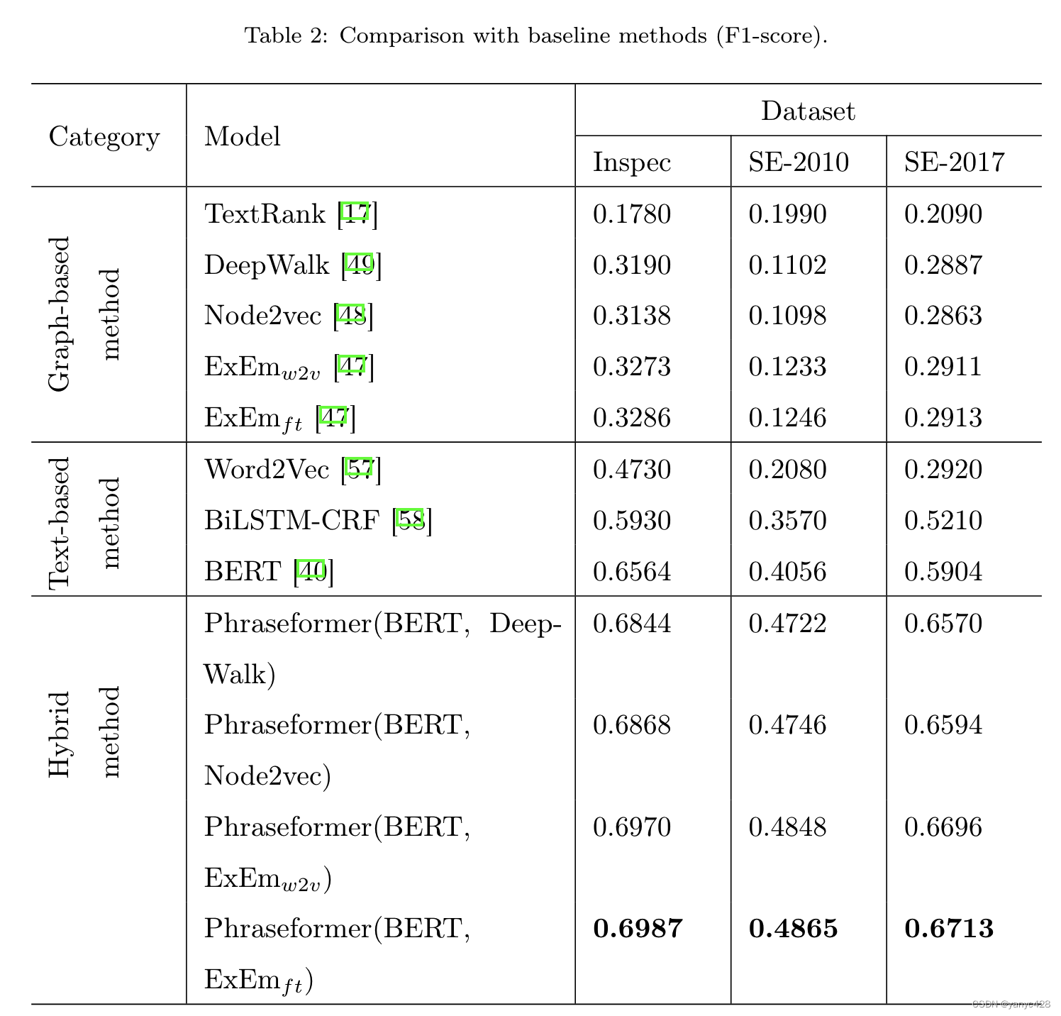 论文笔记|phraseformer Multimodal Key Phrase Extraction Using Transformer And Graph Embedding Csdn博客