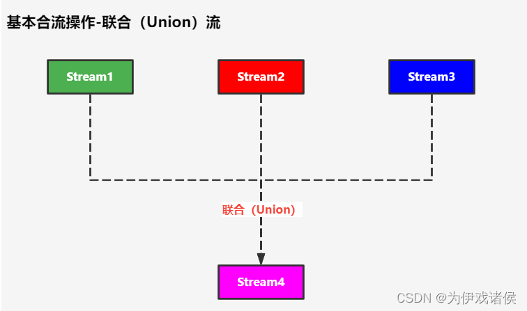 Flink 多流转换之 Union（联合）数据流_flink union-CSDN博客