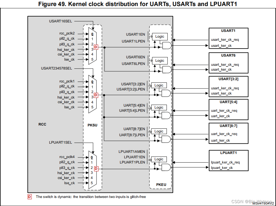 STM32H7 USART 时钟初始化_usart时钟-CSDN博客