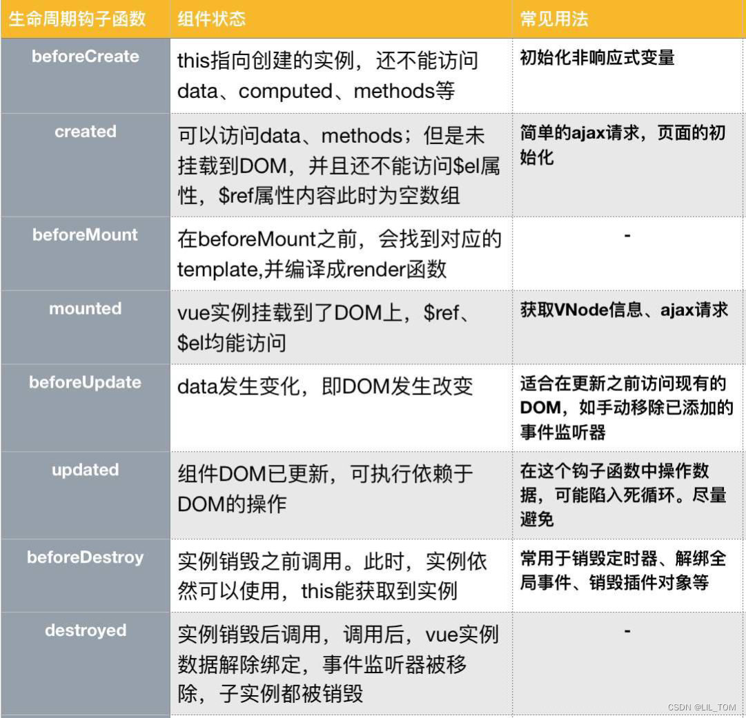 Vue组件化开发 Csdn博客