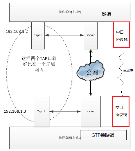 [Linux用户空间编程-4]：Linux虚拟网络设备TUN/TAP的工作原理与代码示例_tun编程-CSDN博客