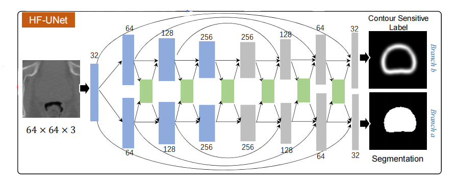 基于深度学习的医学图像分割学习笔记（八）HF U-Net_hf-unet-CSDN博客