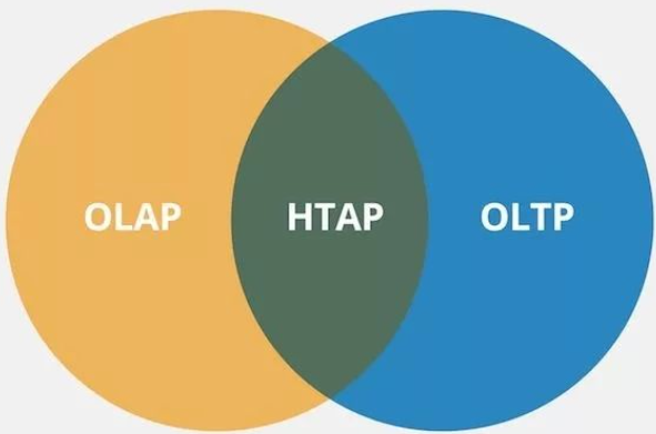 OLTP+OLAP-＞HTAP_olap oltp htap-CSDN博客