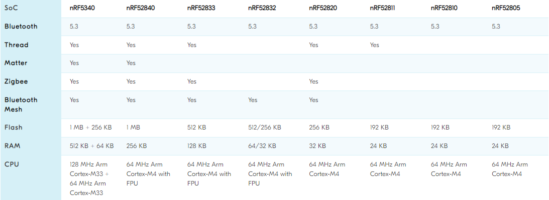 nRF5340（入门篇）之1.1 nrf5340芯片简介-CSDN博客
