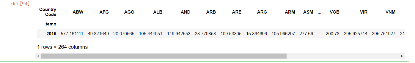 Pandas过滤,排序,和重构过滤出196120002015列的新数据集 Csdn博客