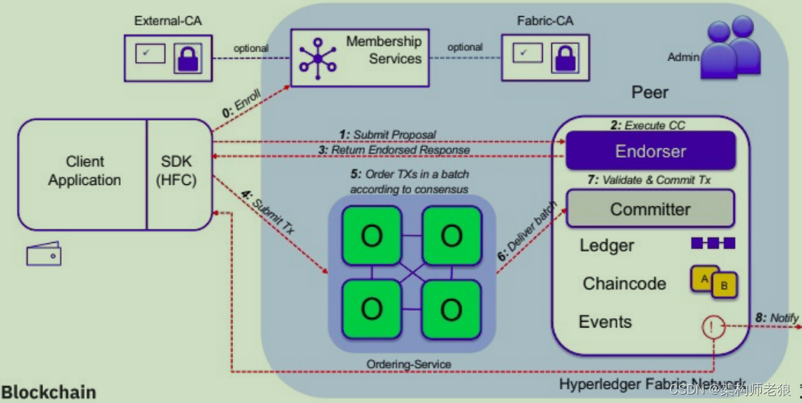Fabric架构详解_fabric联盟链架构-CSDN博客