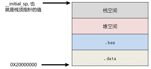 stm32的启动文件详解 Reset_Handler做了什么工作 疑问--初始化pc指针的操作在哪里 ---硬件设置SP 和 PC的值_reset handler-CSDN博客