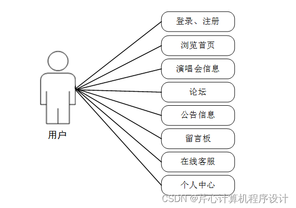 计算机毕业设计springboot基于java的演唱会线上购票系统的设计与实现m213e9【附源码数据库部署lw】演唱会票务管理系统的数据流程图 Csdn博客