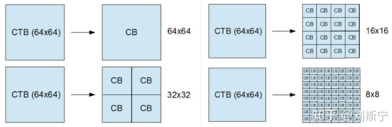 H.265/HEVC预测编码及CTU、CU、PU、TU学习笔记_帧内预测是基于tu,帧间预测是基于pu-CSDN博客