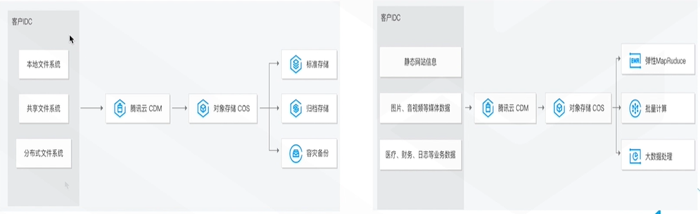 【云计算】5_云存储产品介绍_cbs与cfs-CSDN博客