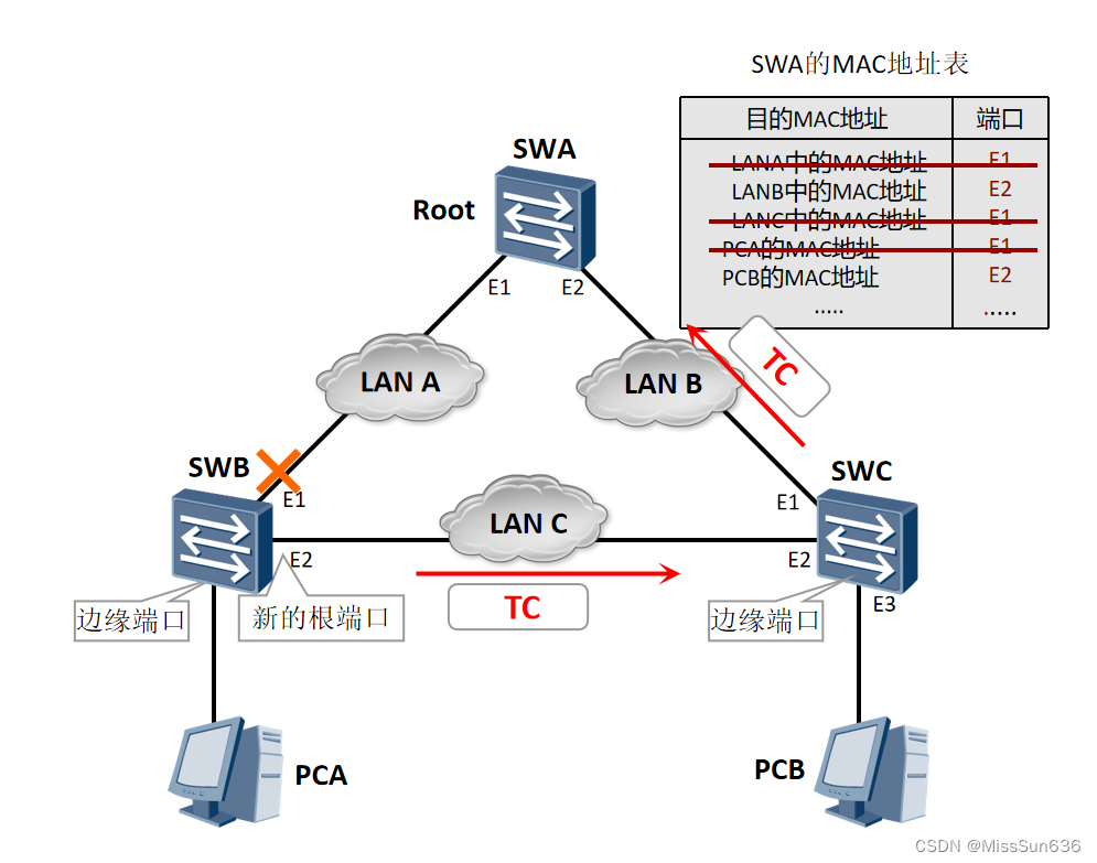 第一天 RSTP协议原理与配置_tc保护 bpdu-CSDN博客