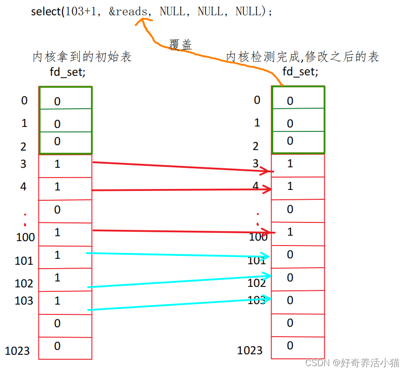 linux高并发网络编程开发(tcp状态转换-select-poll)12_send/recv，tcp状态转换，2msl等待时长，半关闭，netstat， 端口复用，IO多路转接select ...