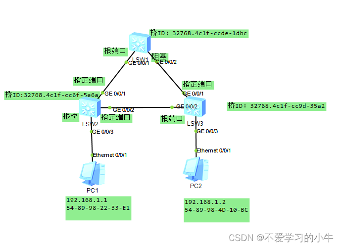 网络入门-生成树协议STP_stp instance 0 priority 0-CSDN博客