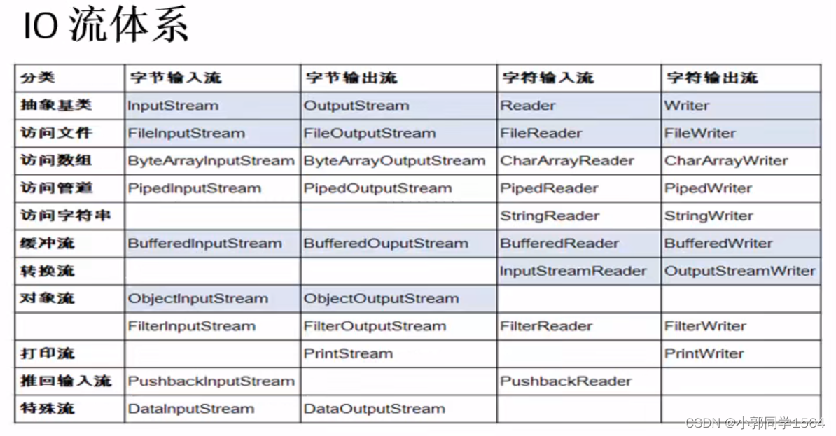JAVA学习和应用，刷题，cf-CSDN博客