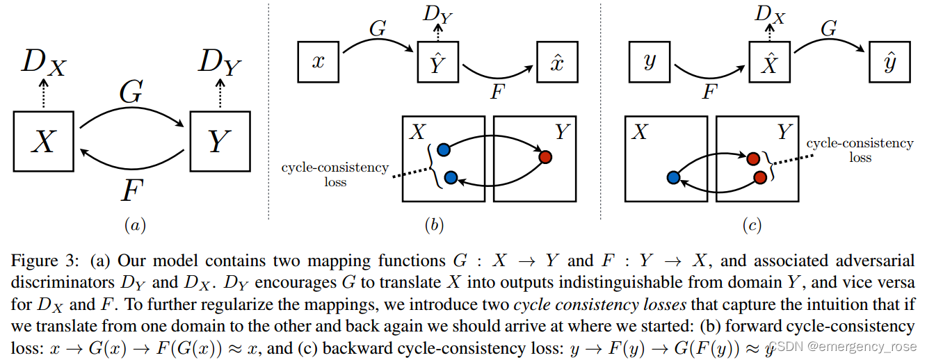 [CycleGAN] Unpaired Image-to-Image Translation using Cycle-Consistent Adversarial Networks-CSDN博客