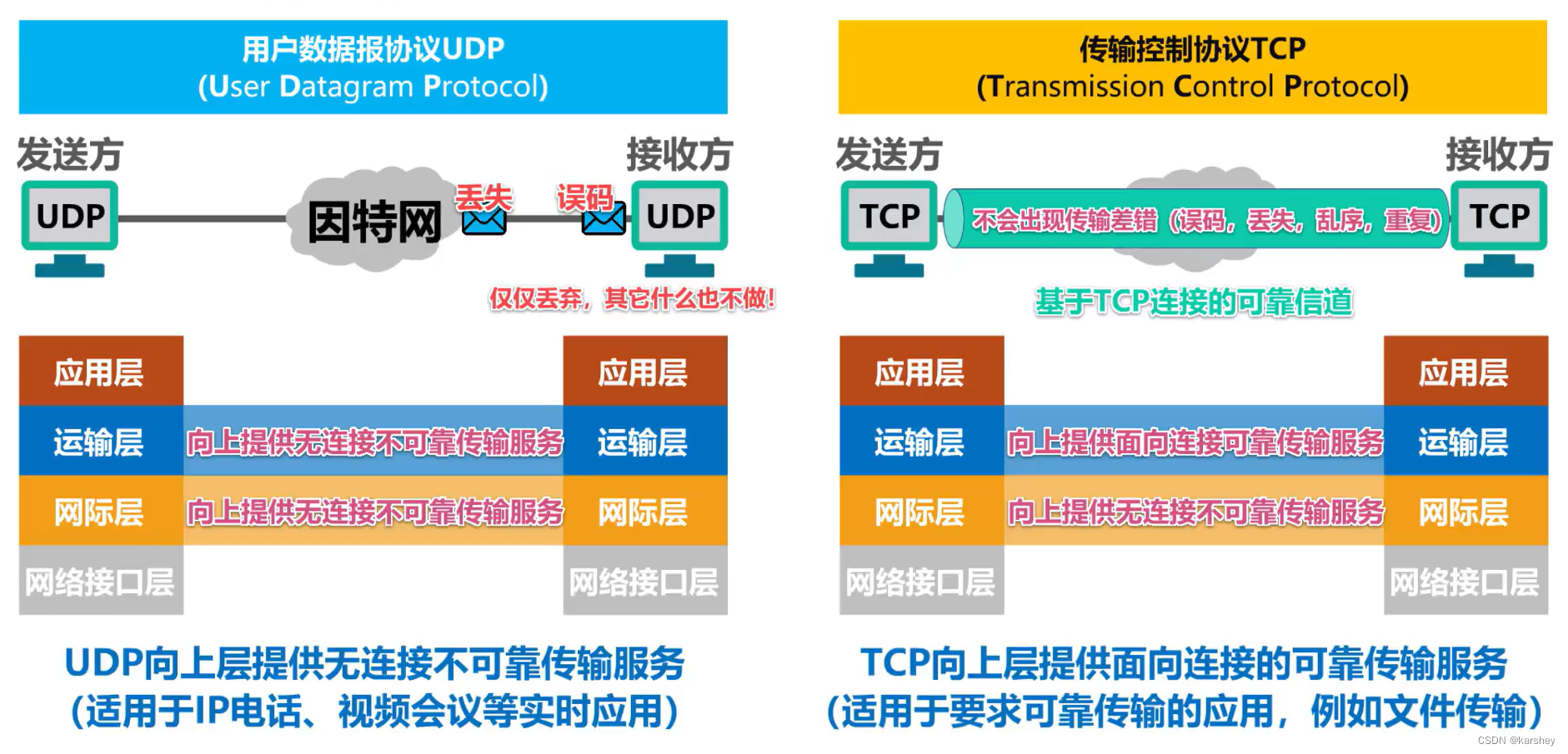 【计算机网络】湖科大微课堂笔记 P57 59 运输层概述、运输层端口号、复用与分用的概念、udp和tcp的对比解释运输层的复用和分用概念。tcp和udp在复用和分用时有何不同 Csdn博客
