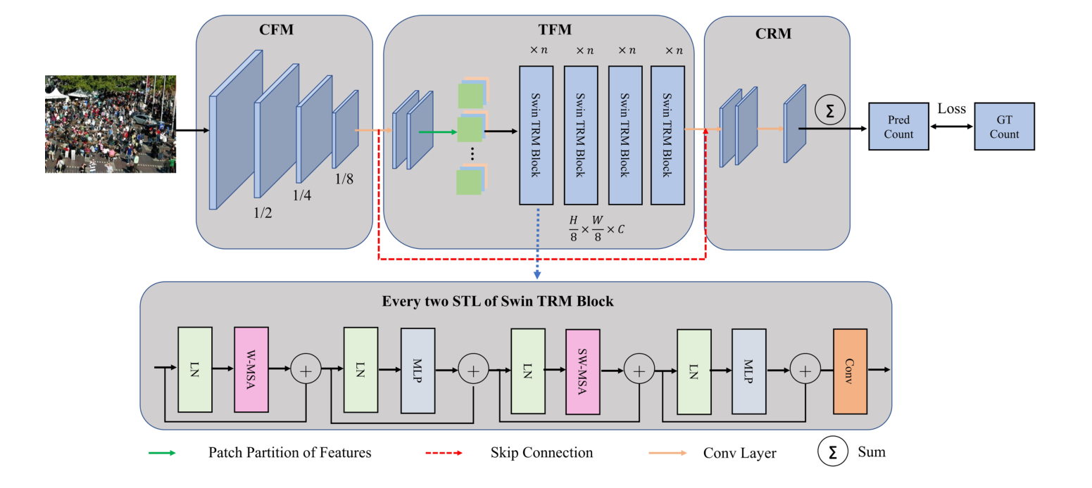 【论文汇总】人群计数中Transformer的应用，持续更新_cctrans-CSDN博客
