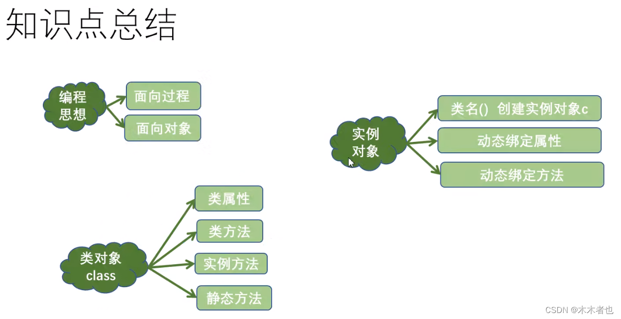 马士兵python学习笔记p111110动态绑定属性和方法 Csdn博客