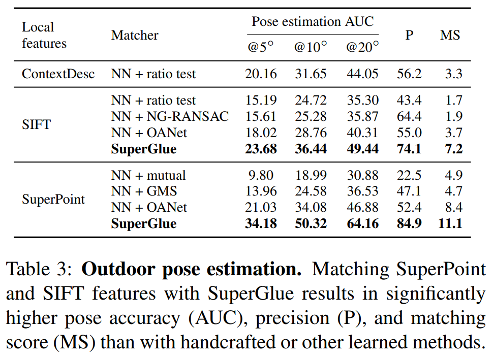 SuperGlue：Learning Feature Matching with Graph Neural Networks论文阅读_superglue: learning feature ...