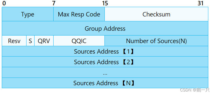 2022-11- 10 网工进阶（三十六）IP组播协议--IGMP（v1、v2、v3）、IGMP snooping、IGMP SSM Mapping、IGMP Proxy（代理）-CSDN博客