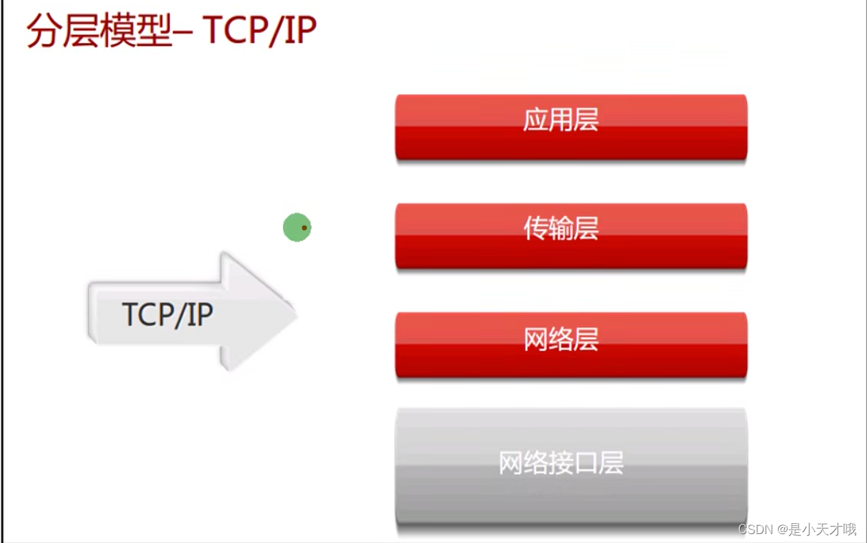 HCIA-网络模型-CSDN博客