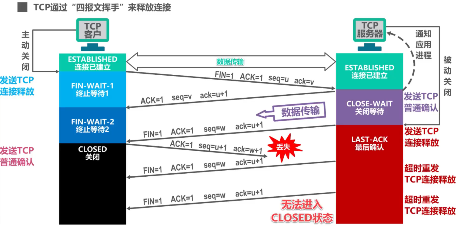 TCP使用4次挥手释放连接，以及为什么客户端在第四次挥手之后还进入了时间等待状态，需要等待两个MSL才进入关闭状态？_为什么tcp发送方在收到服务方释放链接请求,在发回确认后还要等待一段时间 ...