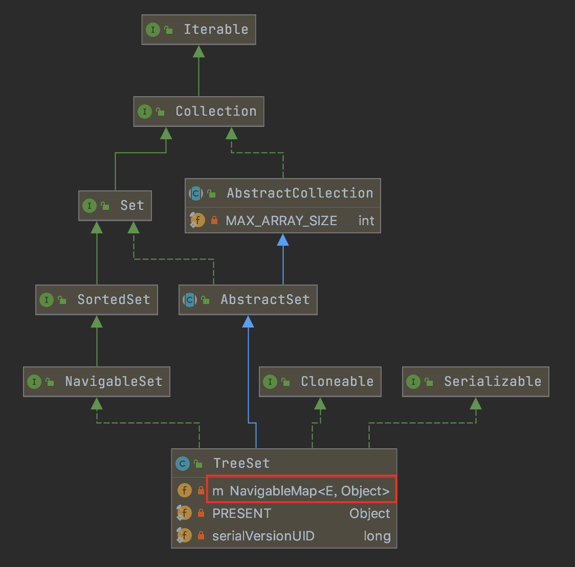 TreeSet学习（基于JDK1.8）_treeset线程安全吗-CSDN博客