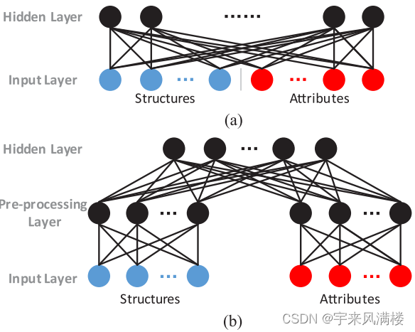 Multimodal Deep Network Embedding With Integrated Structure and Attribute Information-CSDN博客