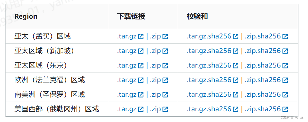 本地windows环境下使用aws Dynamodbdynamodb安装 Csdn博客 