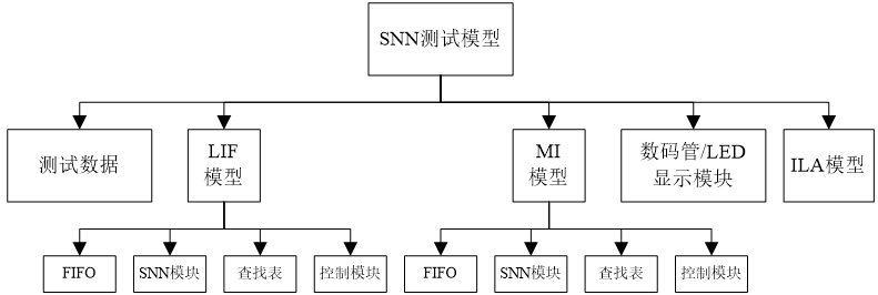 基于SNN脉冲神经网络的FPGA实现介绍_snn fpga-CSDN博客