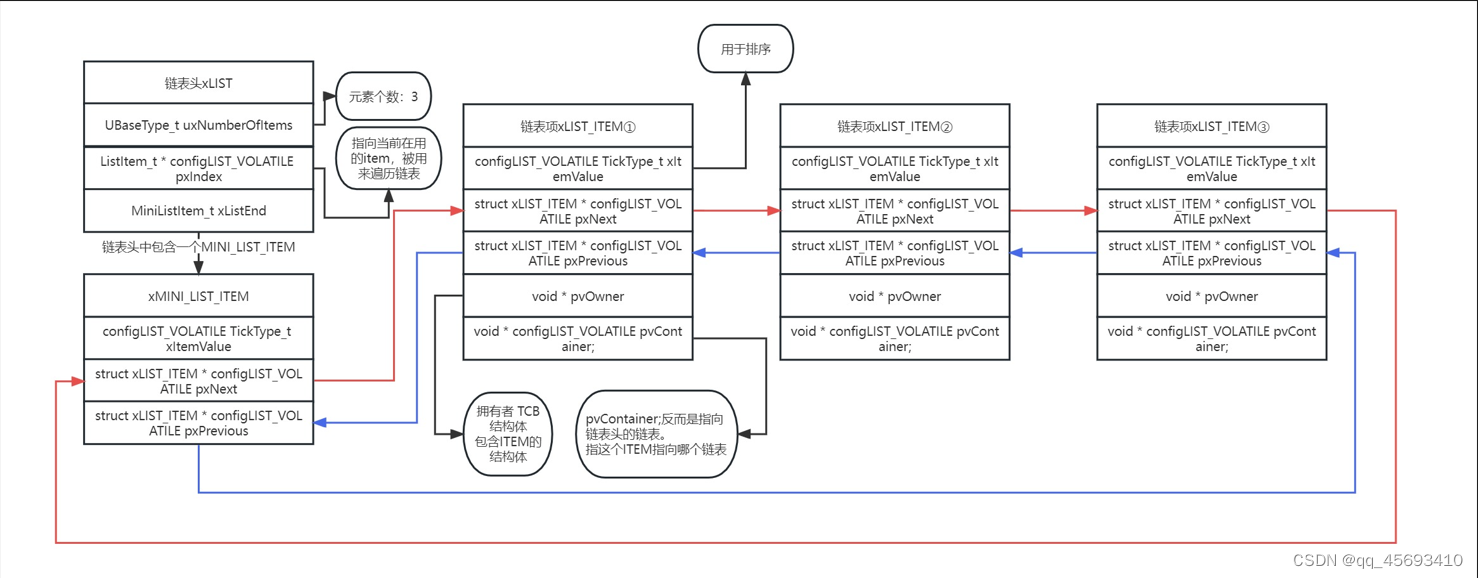 Freertos的链表操作rtos任务链表节点申请 Csdn博客 