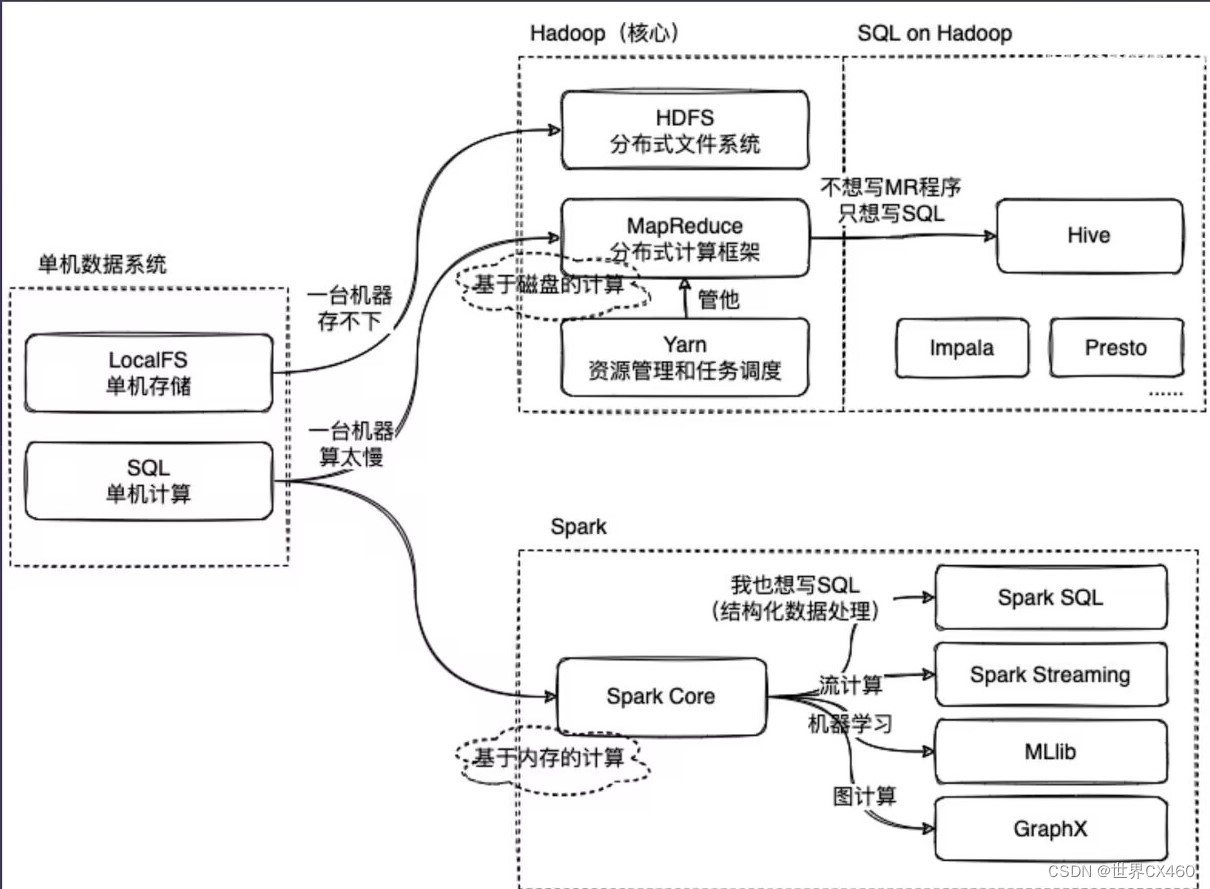 一图总结Hadoop、Hive和Spark的关系_spark与hive版本对应关系-CSDN博客
