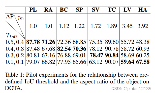 【论文学习】shape Adaptive Selection And Measurement For Oriented Object Detection（aaai22） Csdn博客