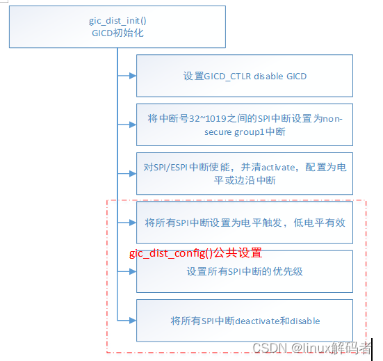 GIC/ITS代码分析（2）GICv3驱动初始化_gic its 与msix-CSDN博客